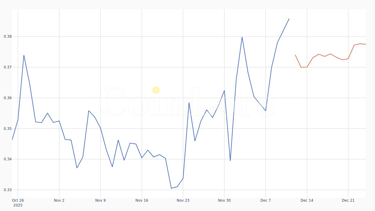 Peercoin short-term price prediction