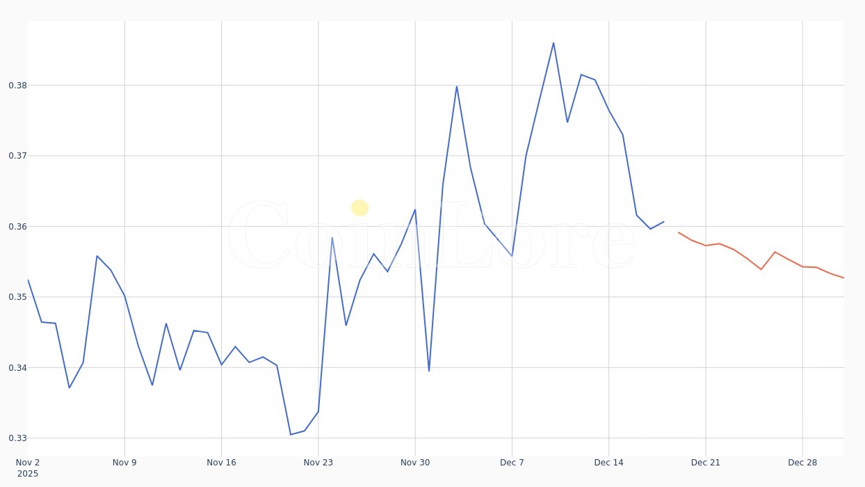 Predicción del precio a corto plazo de Peercoin