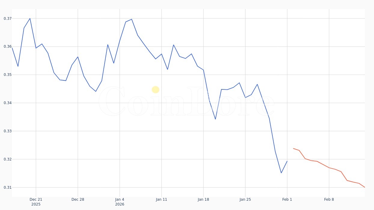 Peercoin kısa vadeli fiyat tahmini