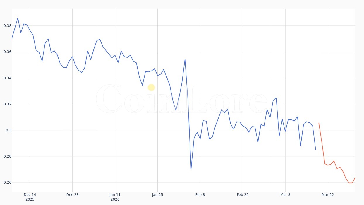 Predicción del precio a corto plazo de Peercoin