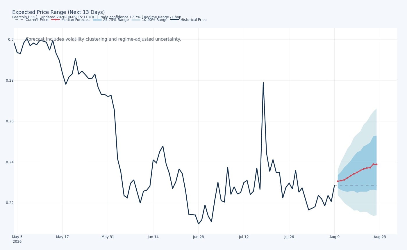 Peercoin price forecast next 13 days with confidence range and prediction bands