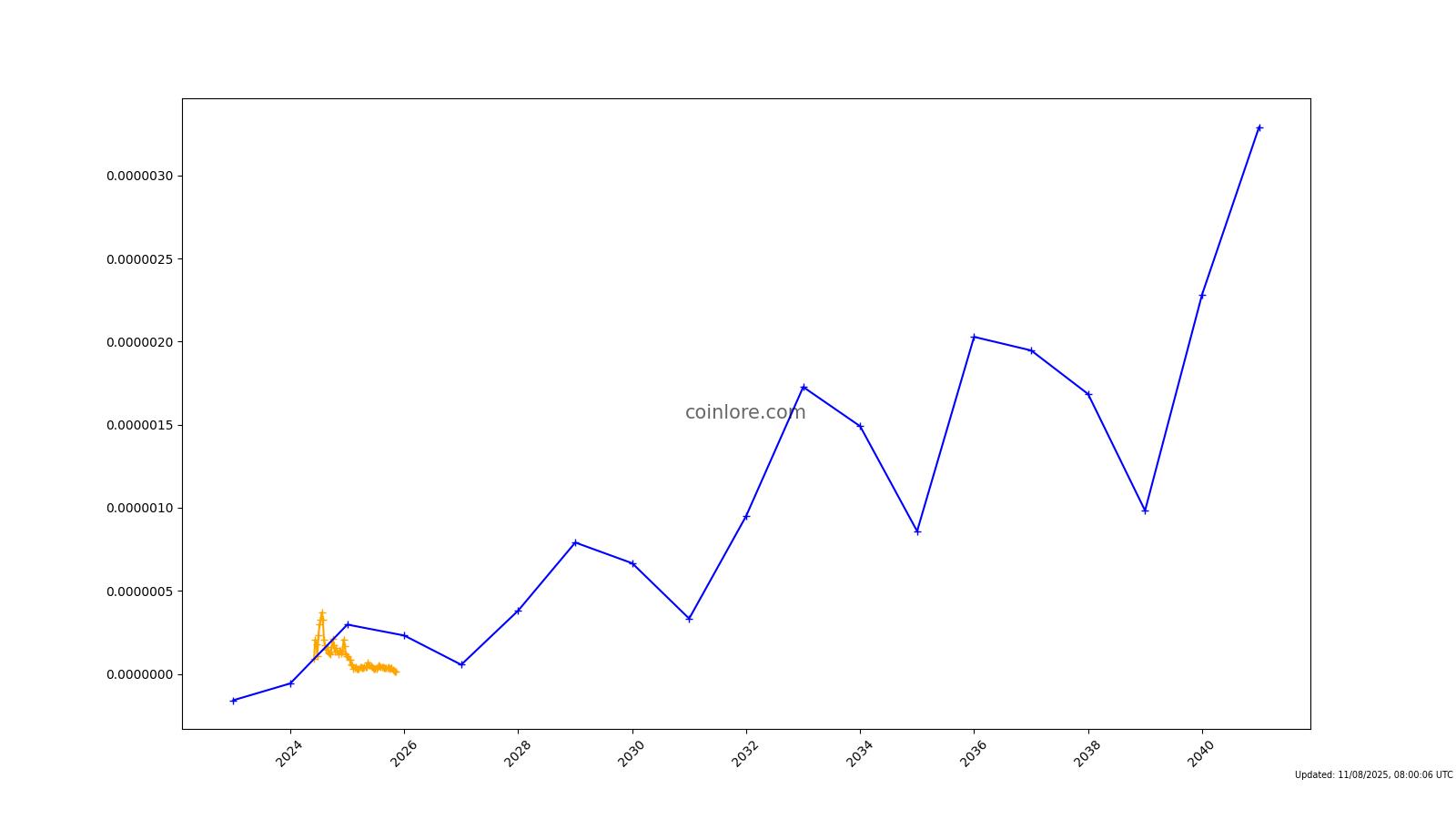 PeiPei price prediction long-term