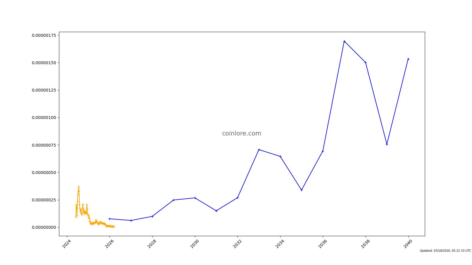 Predicción del precio de PeiPei a largo plazo