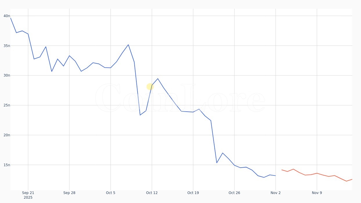 Predicción del precio a corto plazo de PeiPei