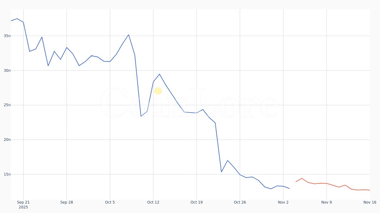 PeiPei краткосрочный прогноз курса