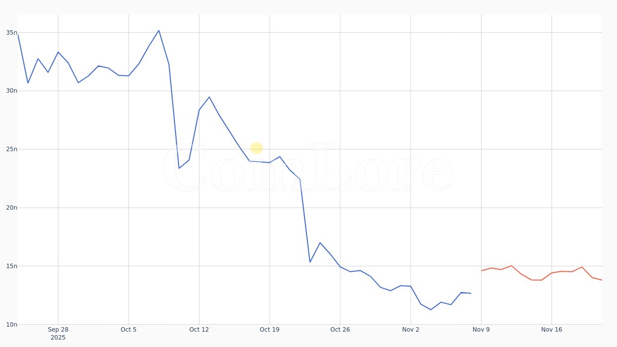 PeiPei short-term price prediction