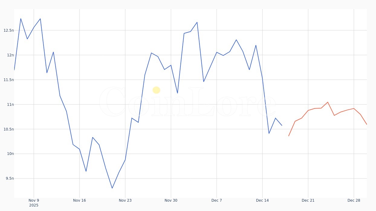 Predicción del precio a corto plazo de PeiPei