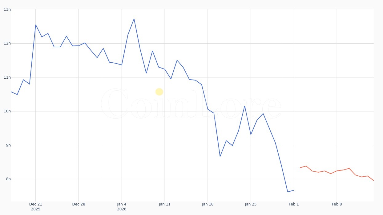 Predicción del precio a corto plazo de PeiPei