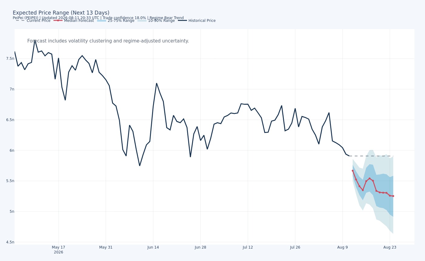PeiPei price forecast next 13 days with confidence range and prediction bands