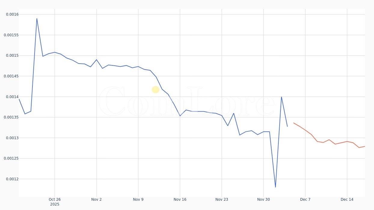 Pell Network short-term price prediction