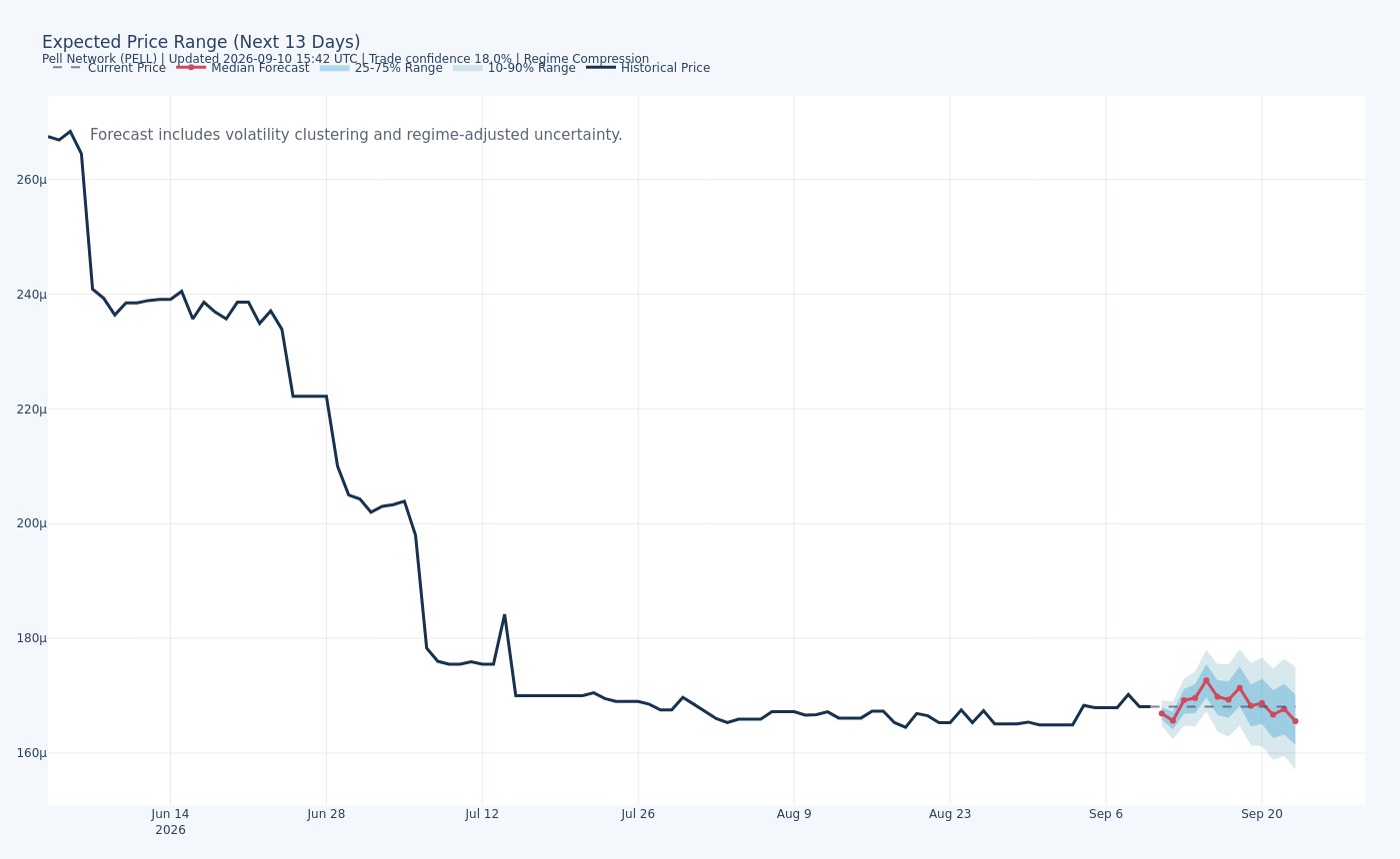 Pell Network price forecast next 13 days with confidence range and prediction bands