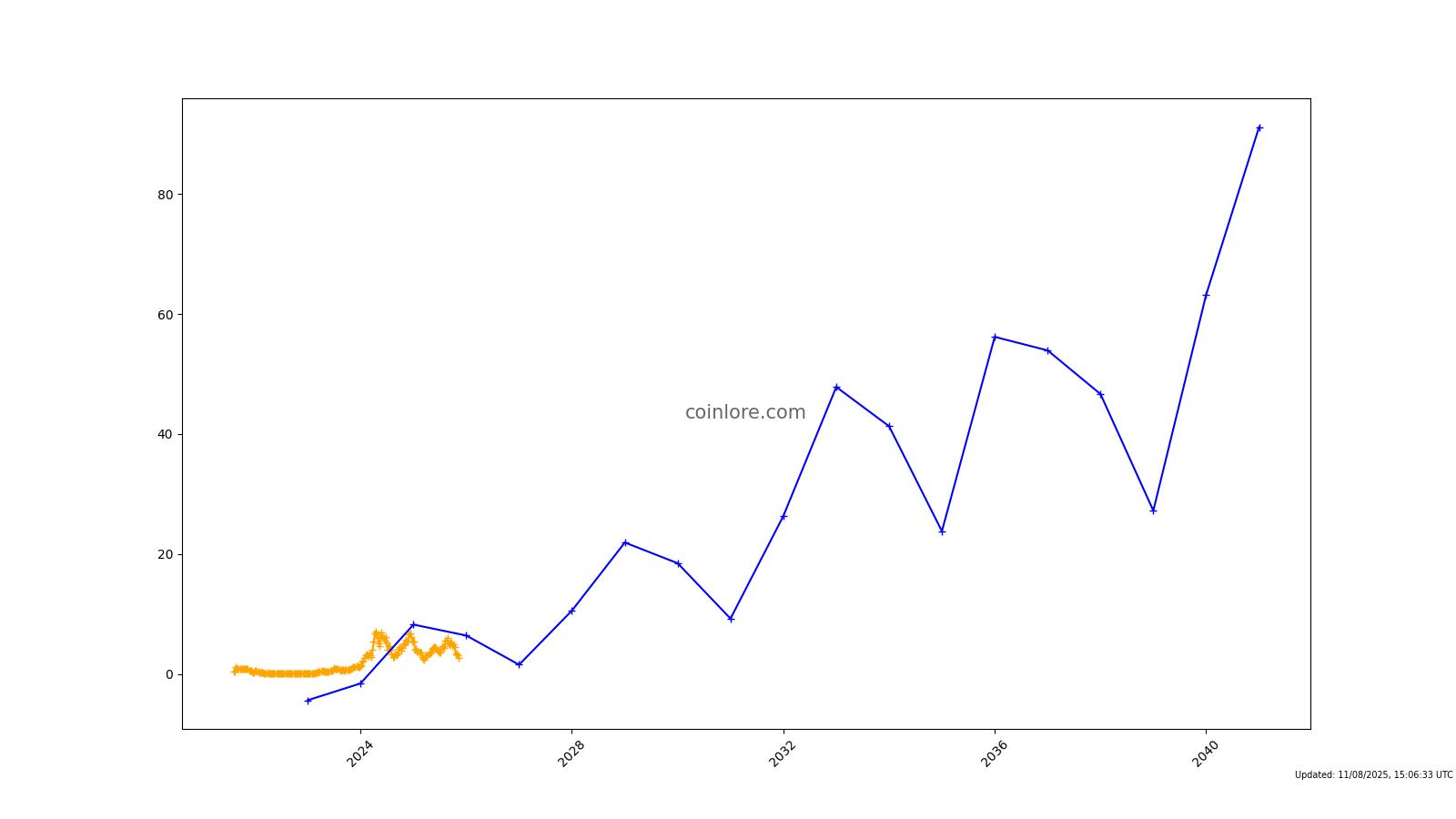 Pendle price prediction long-term