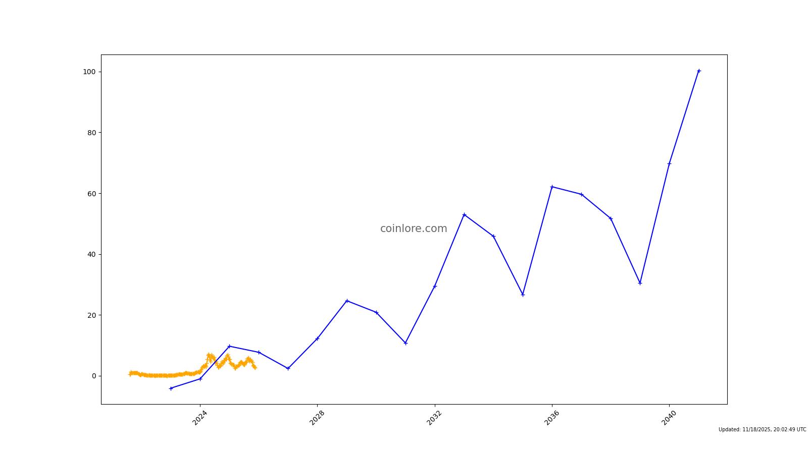 Pendle price prediction long-term