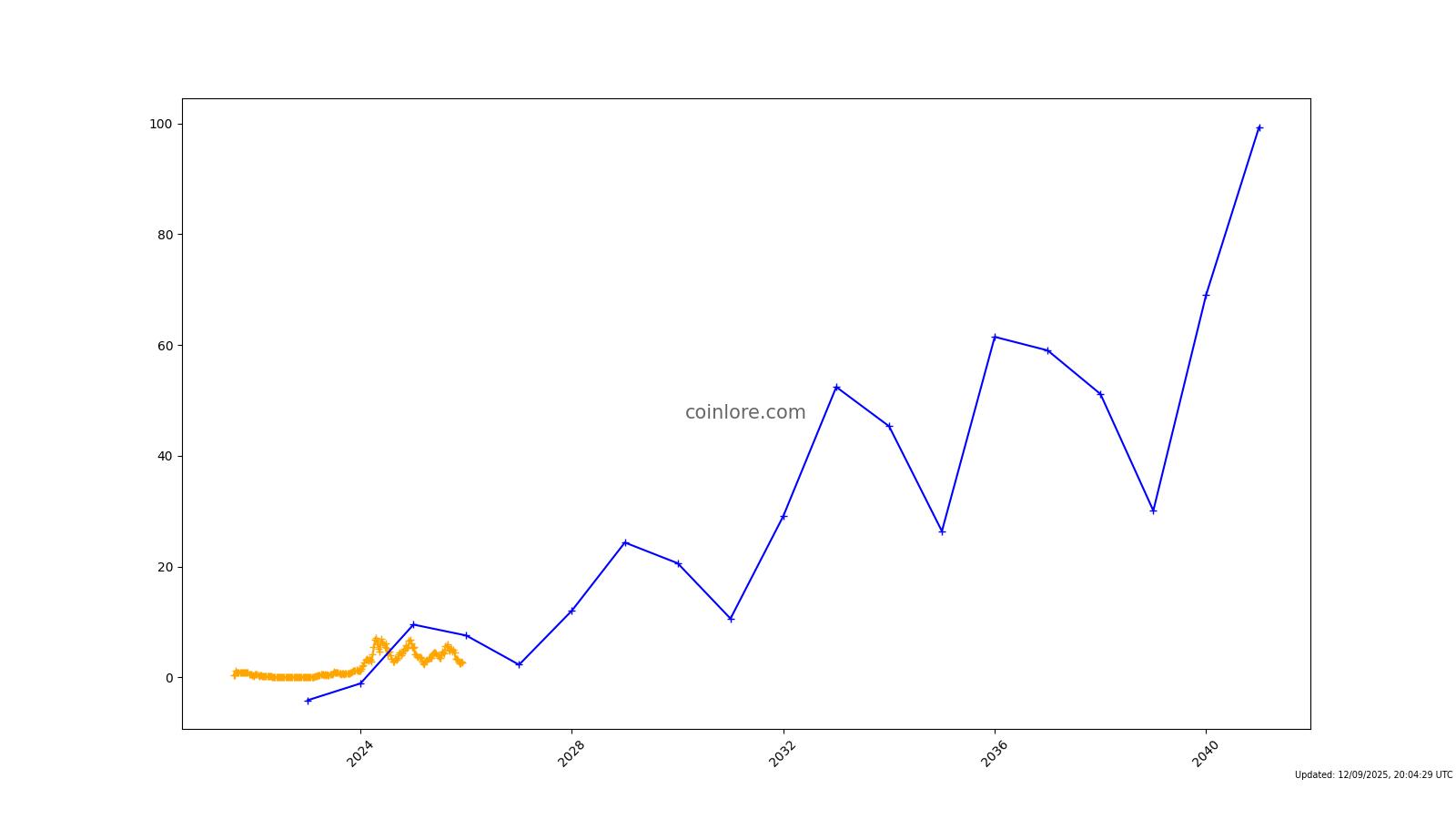 Pendle price prediction long-term