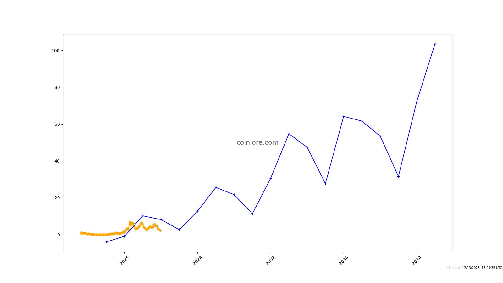 Pendle долгосрочные прогноз курса