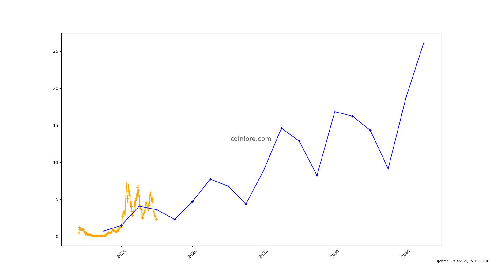 Predicción del precio de Pendle a largo plazo