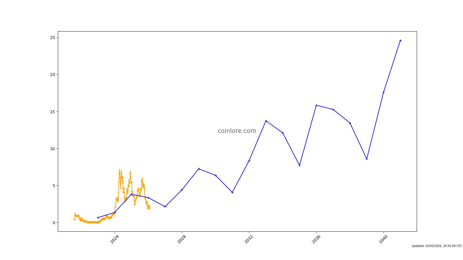 Predicción del precio de Pendle a largo plazo