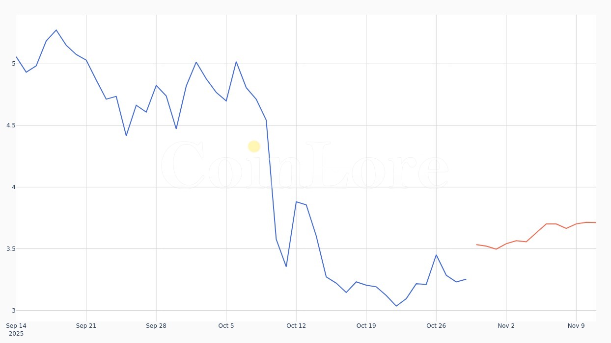 Pendle kısa vadeli fiyat tahmini