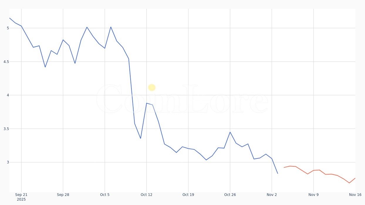 Pendle kurzfristige Kurs prognose