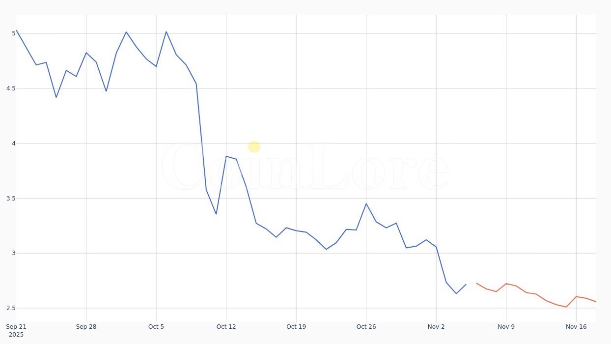 Pendle kurzfristige Kurs prognose