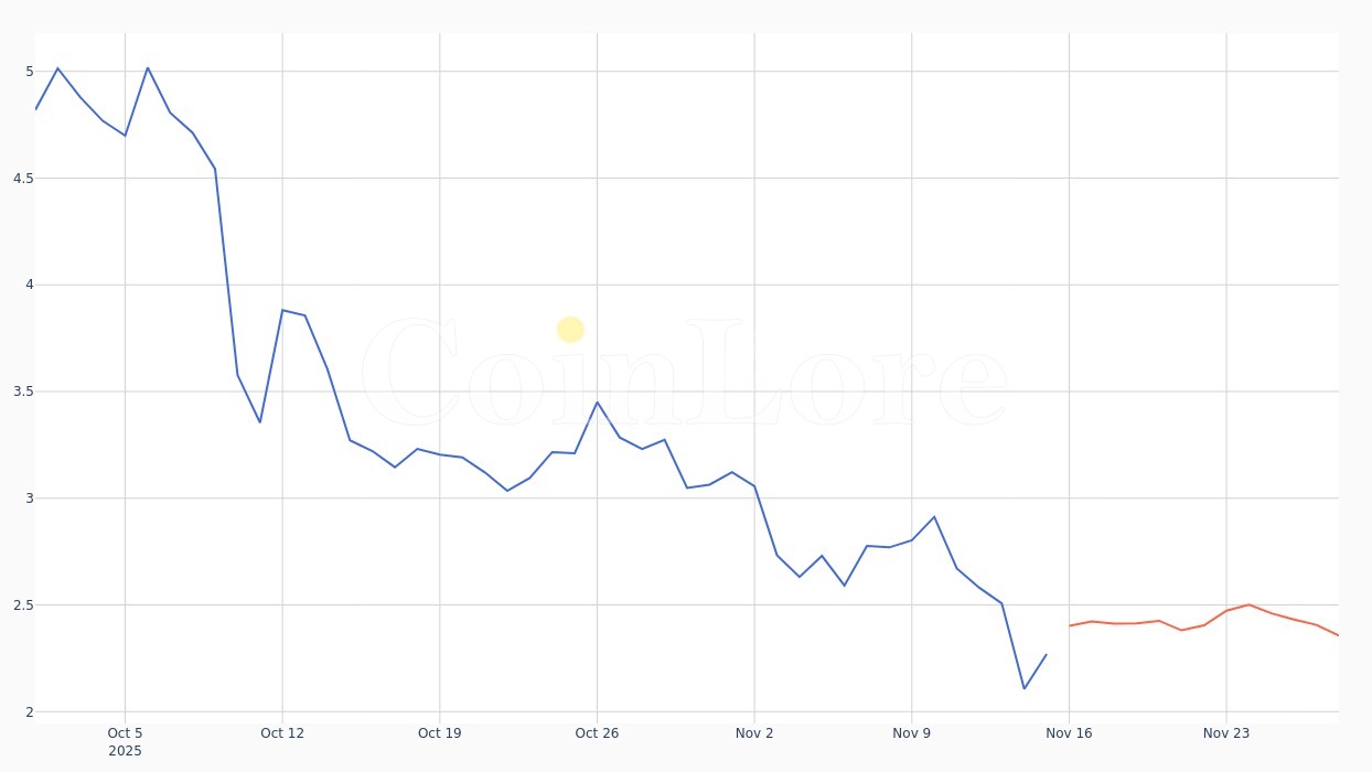 Pendle short-term price prediction