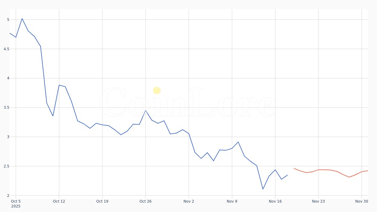 Pendle short-term price prediction
