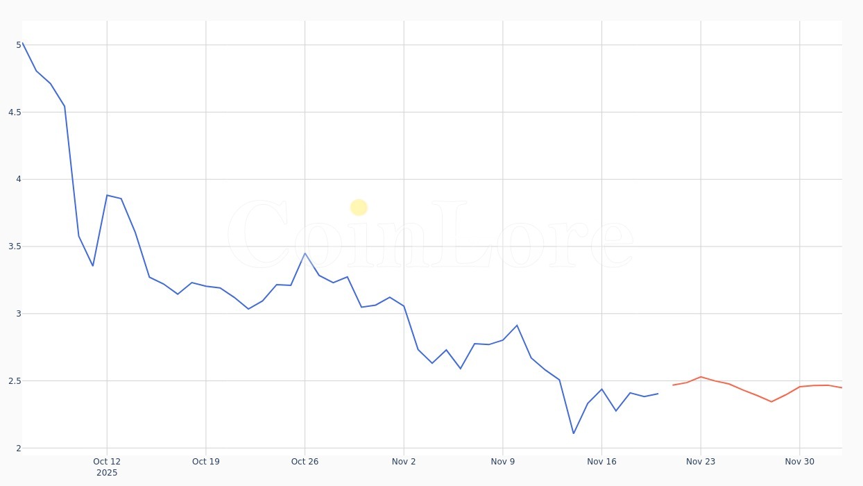 Pendle kurzfristige Kurs prognose
