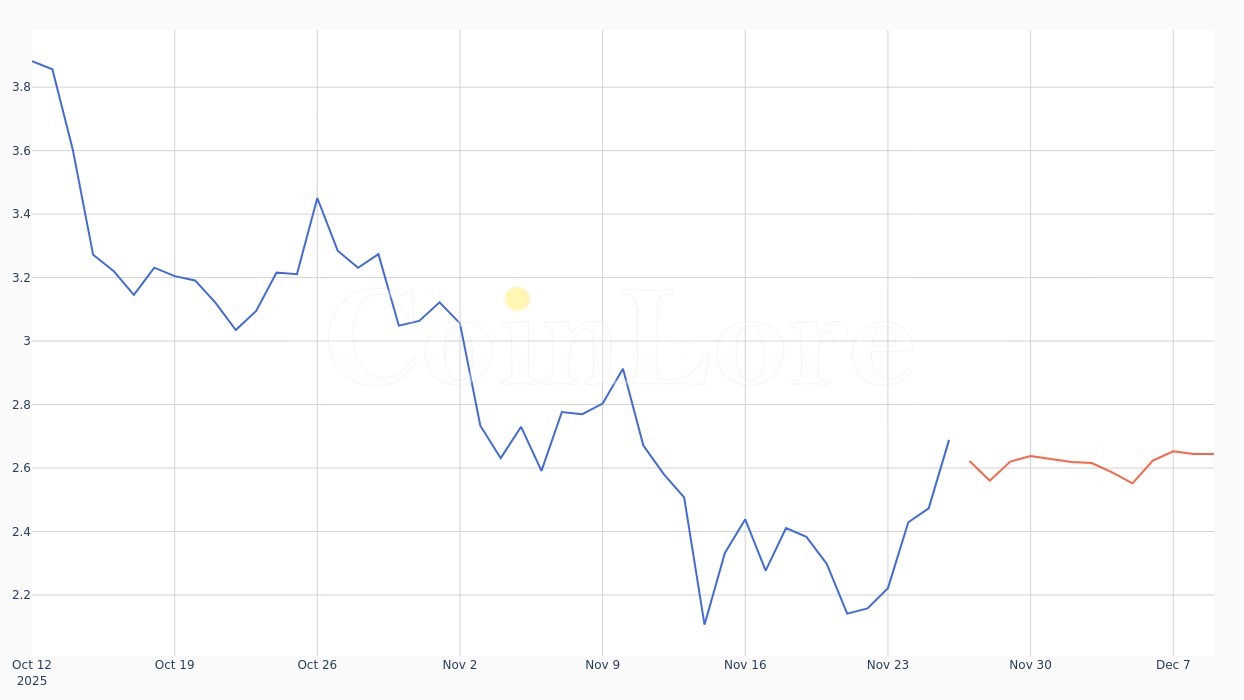 Pendle kurzfristige Kurs prognose