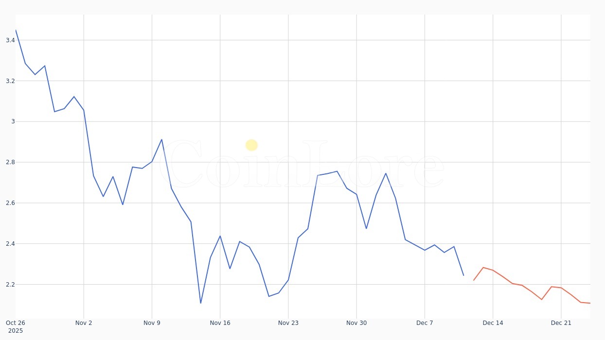 Pendle kurzfristige Kurs prognose