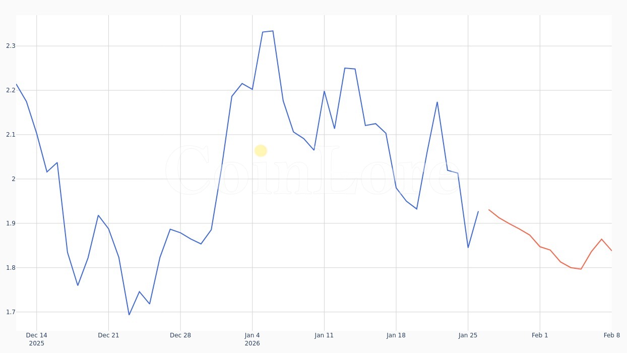 Pendle kısa vadeli fiyat tahmini