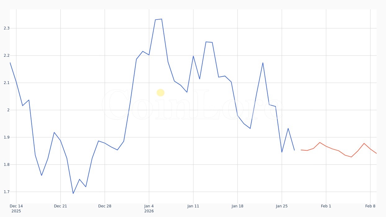 Pendle краткосрочный прогноз курса