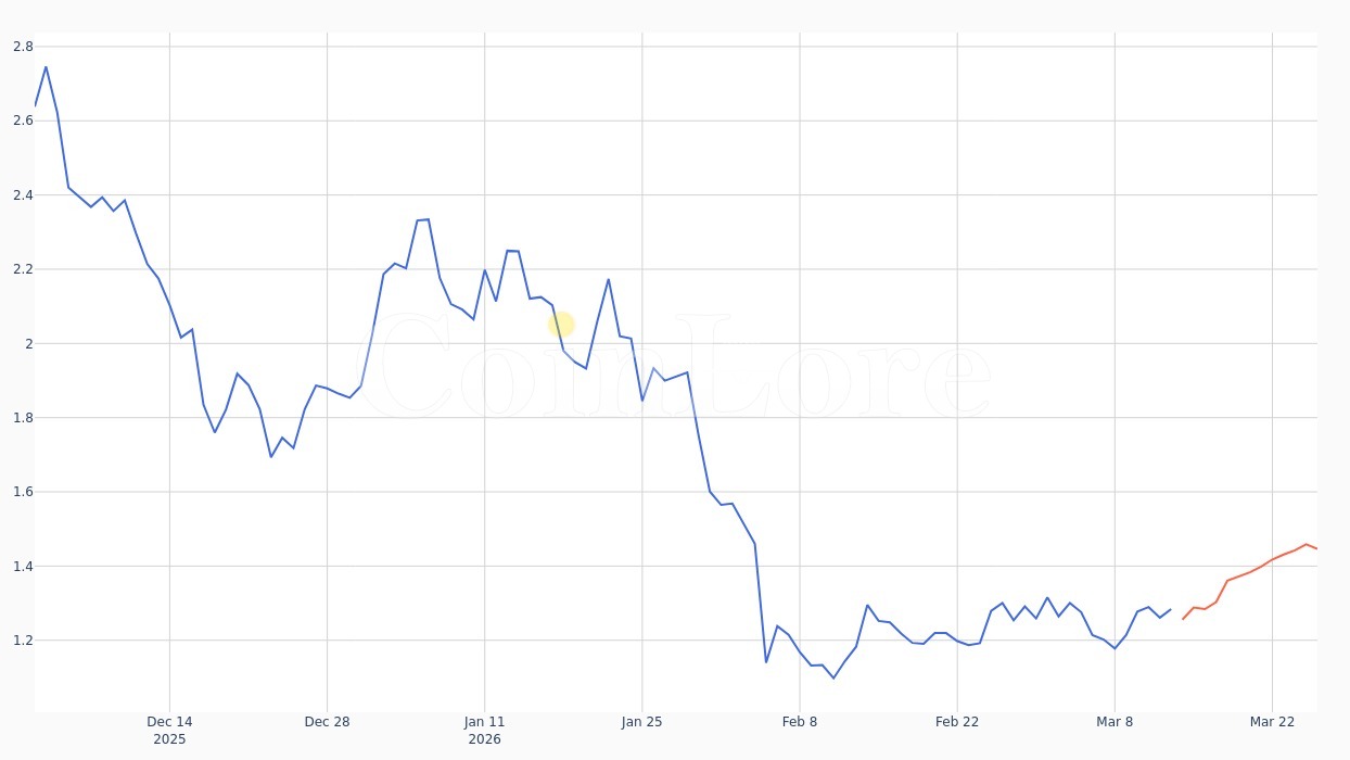 Pendle kısa vadeli fiyat tahmini