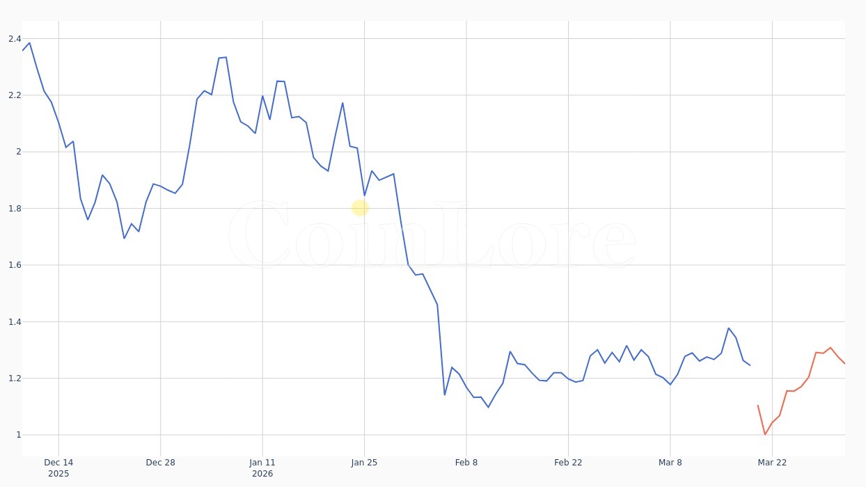 Predicción del precio a corto plazo de Pendle