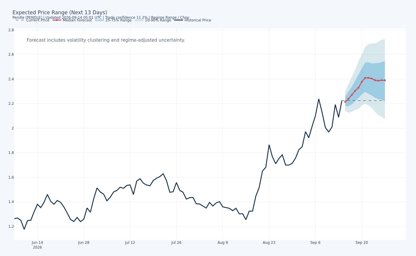Pendle price forecast next 13 days with confidence range and prediction bands