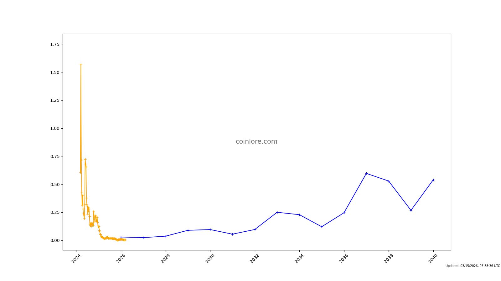 Peng uzun vadeli fiyat tahmini