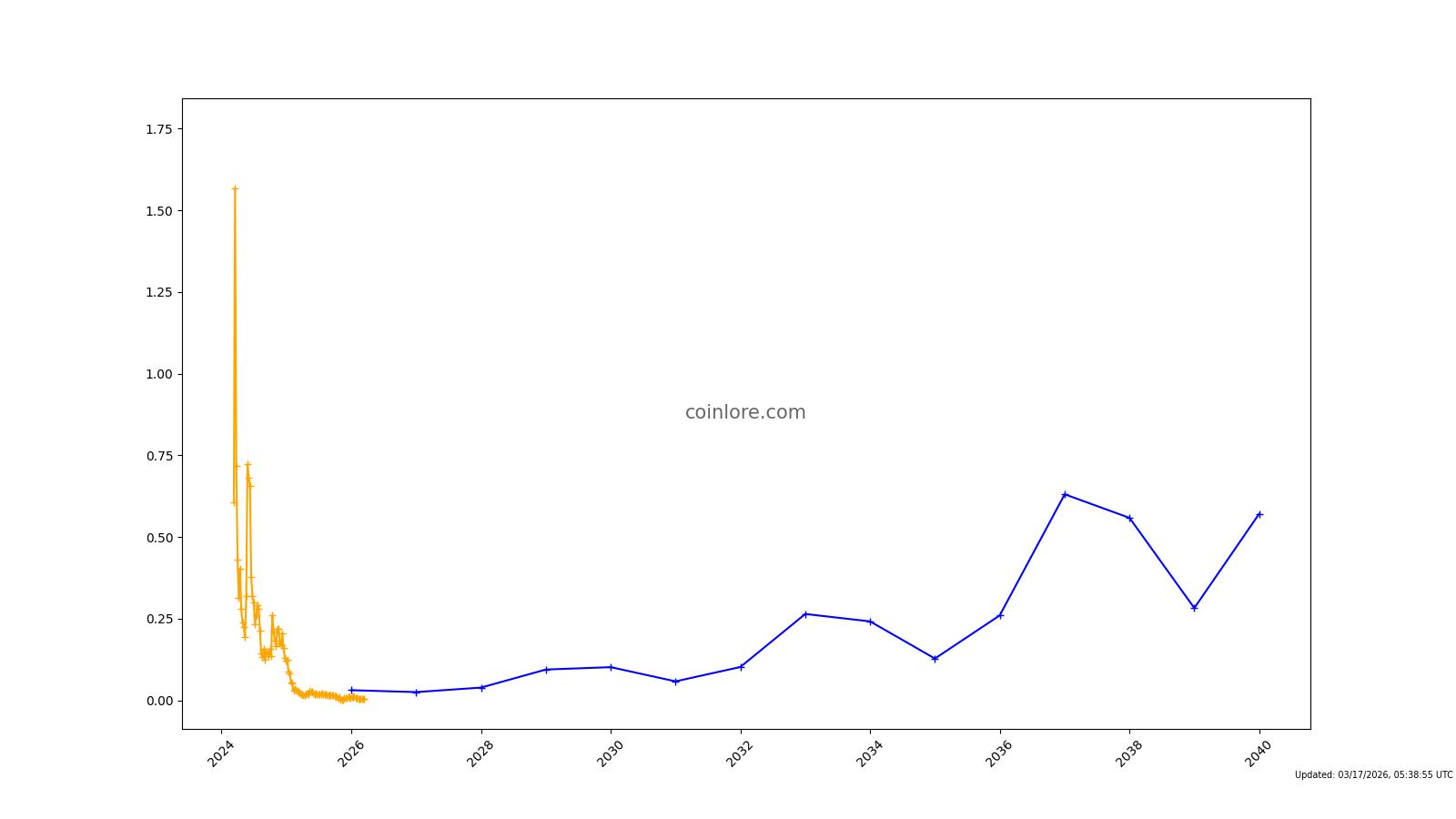 Predicción del precio de Peng a largo plazo