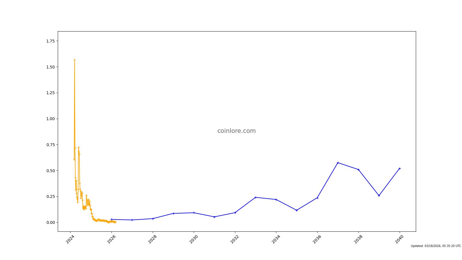 Peng долгосрочные прогноз курса
