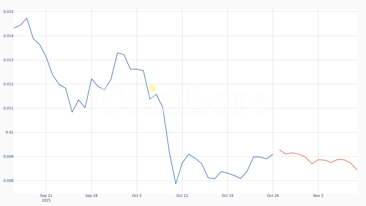 Predicción del precio a corto plazo de Peng