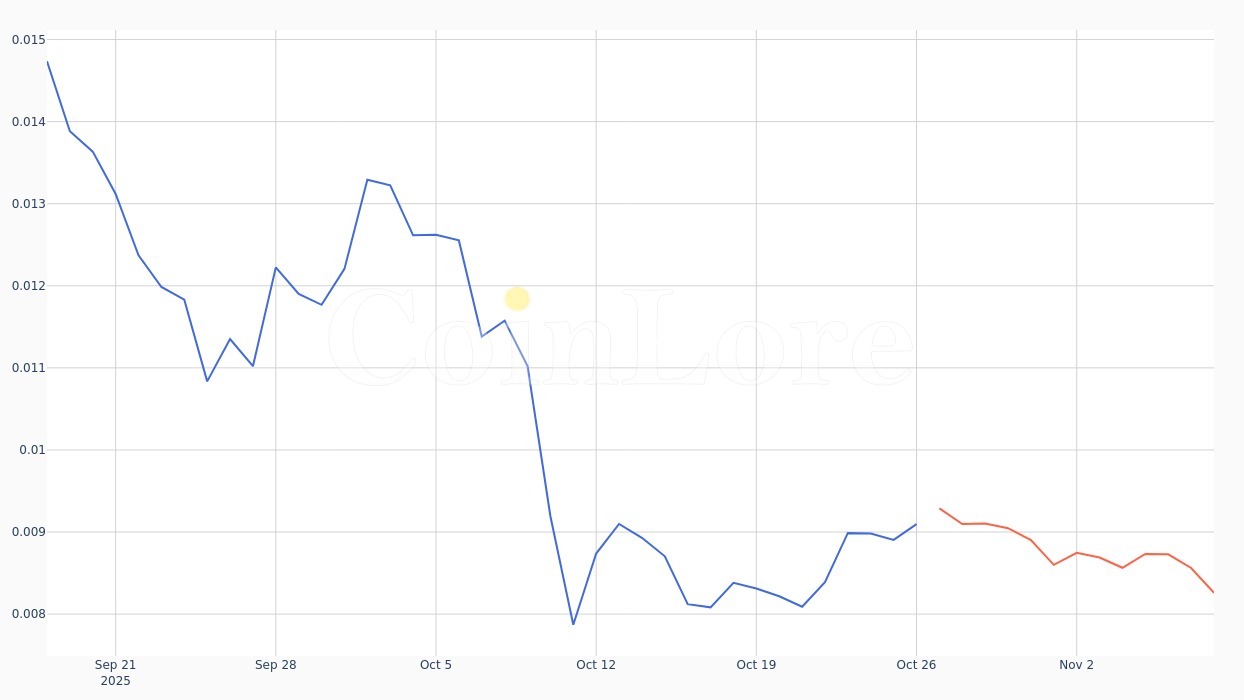 Peng краткосрочный прогноз курса