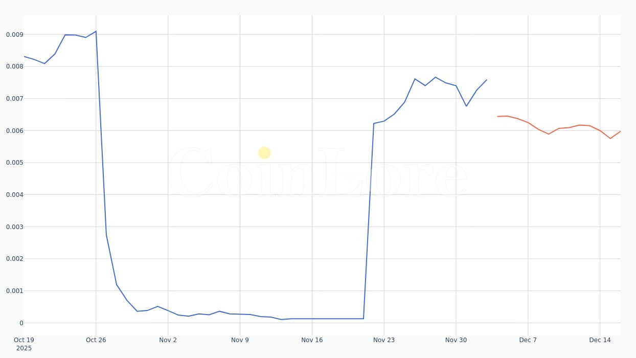 Peng short-term price prediction