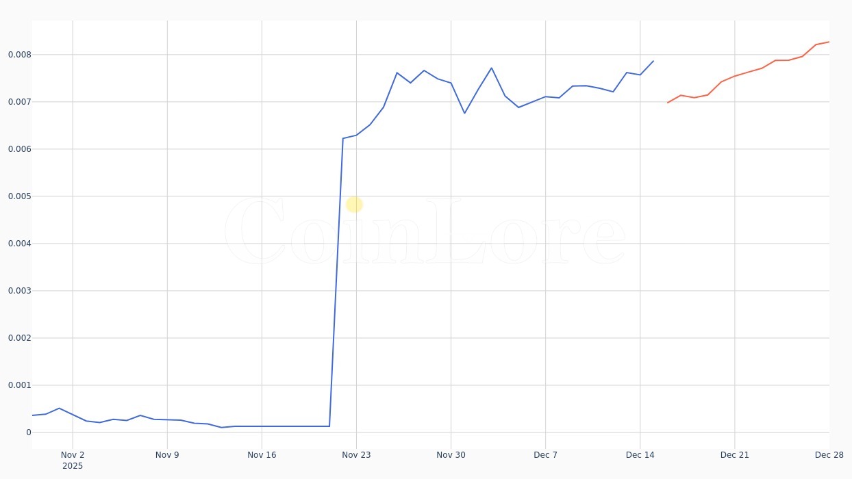 Peng kısa vadeli fiyat tahmini