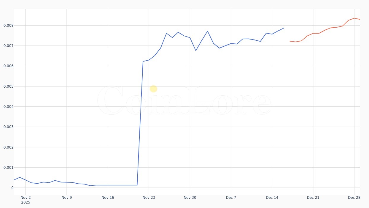 Predicción del precio a corto plazo de Peng