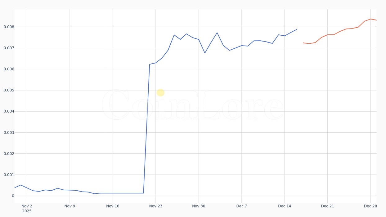 Predicción del precio a corto plazo de Peng