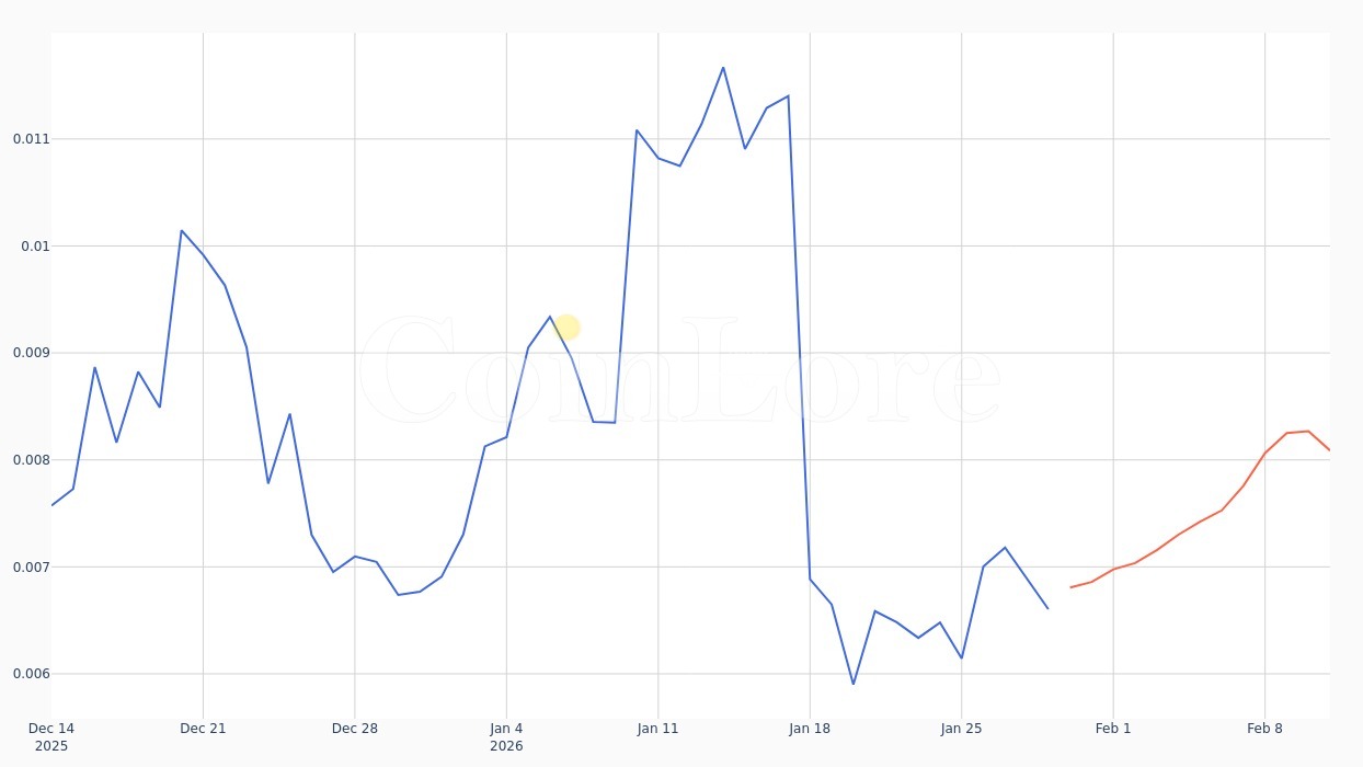 Peng kısa vadeli fiyat tahmini