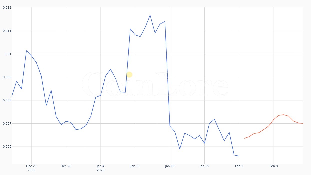 Peng краткосрочный прогноз курса