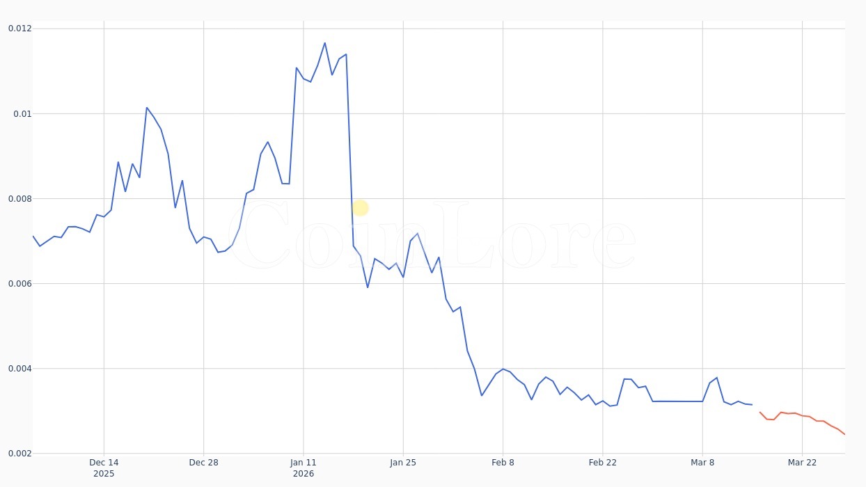 Peng kısa vadeli fiyat tahmini