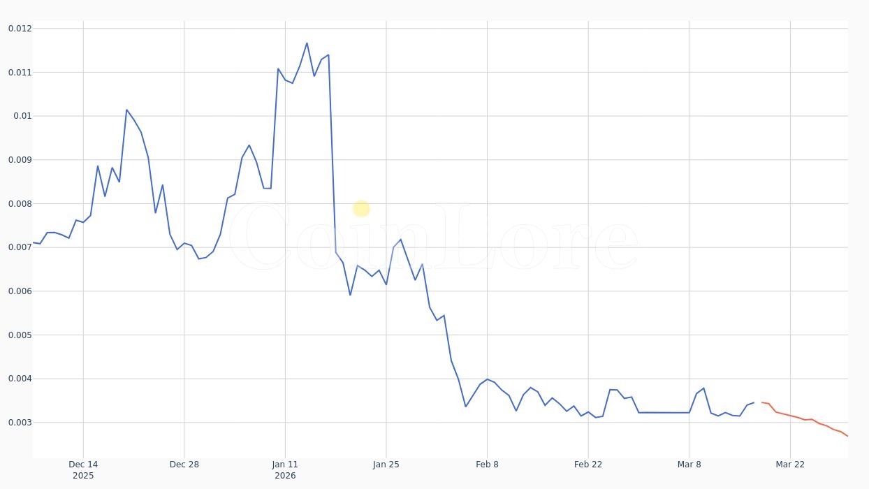 Predicción del precio a corto plazo de Peng