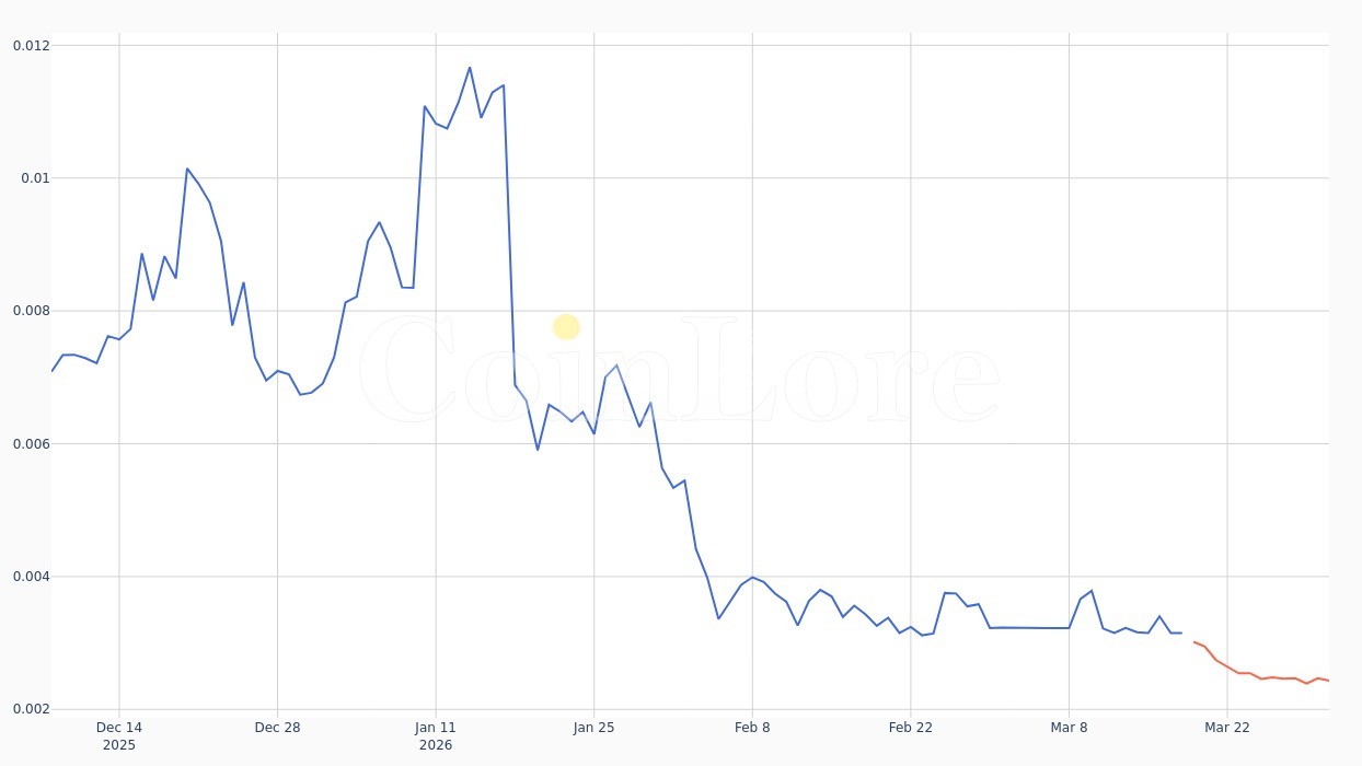 Peng краткосрочный прогноз курса