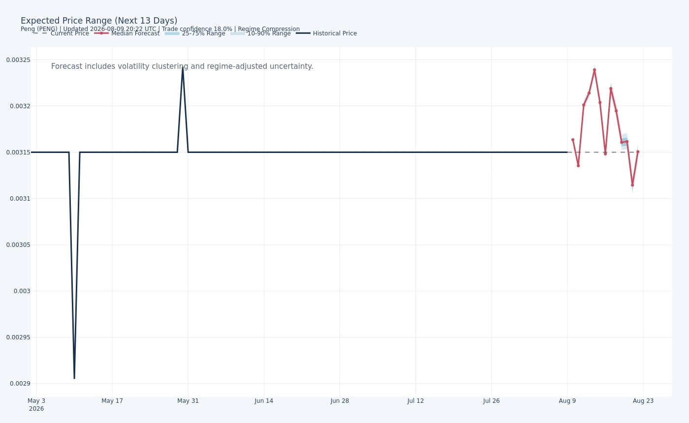 Peng price forecast next 13 days with confidence range and prediction bands