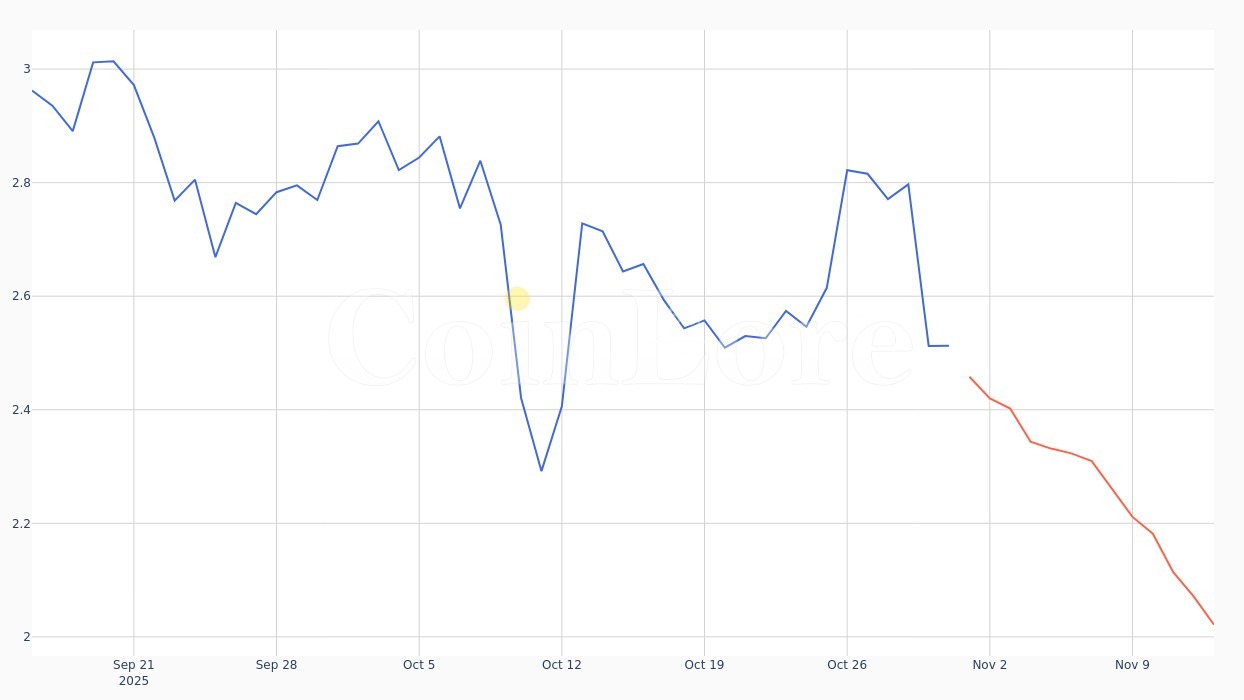 Penpie short-term price prediction